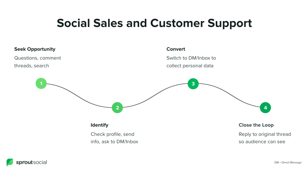 One Simple Change to Get ROI from Social Media